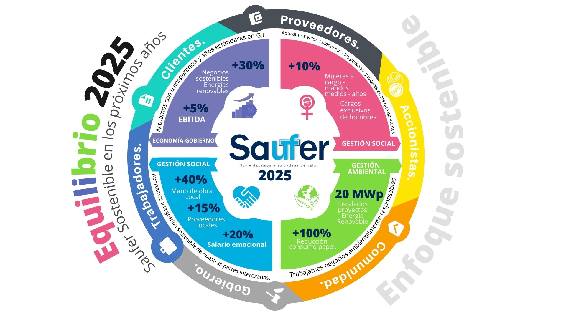 Saufer Soluciones EQUILIBRIO - Sostenibilidad. - Saufer Soluciones